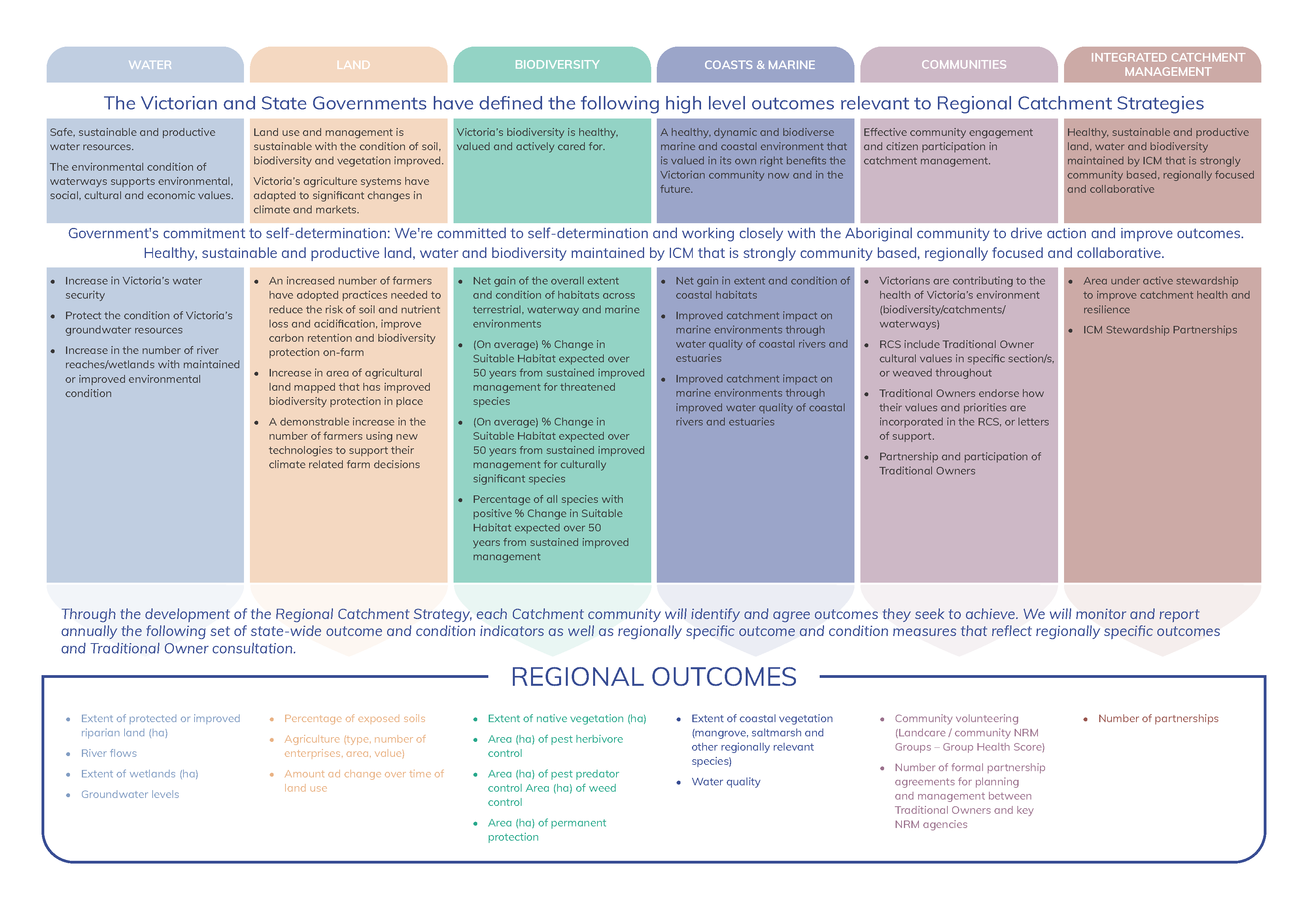 Monitoring and reporting | North East Regional Catchment Strategy