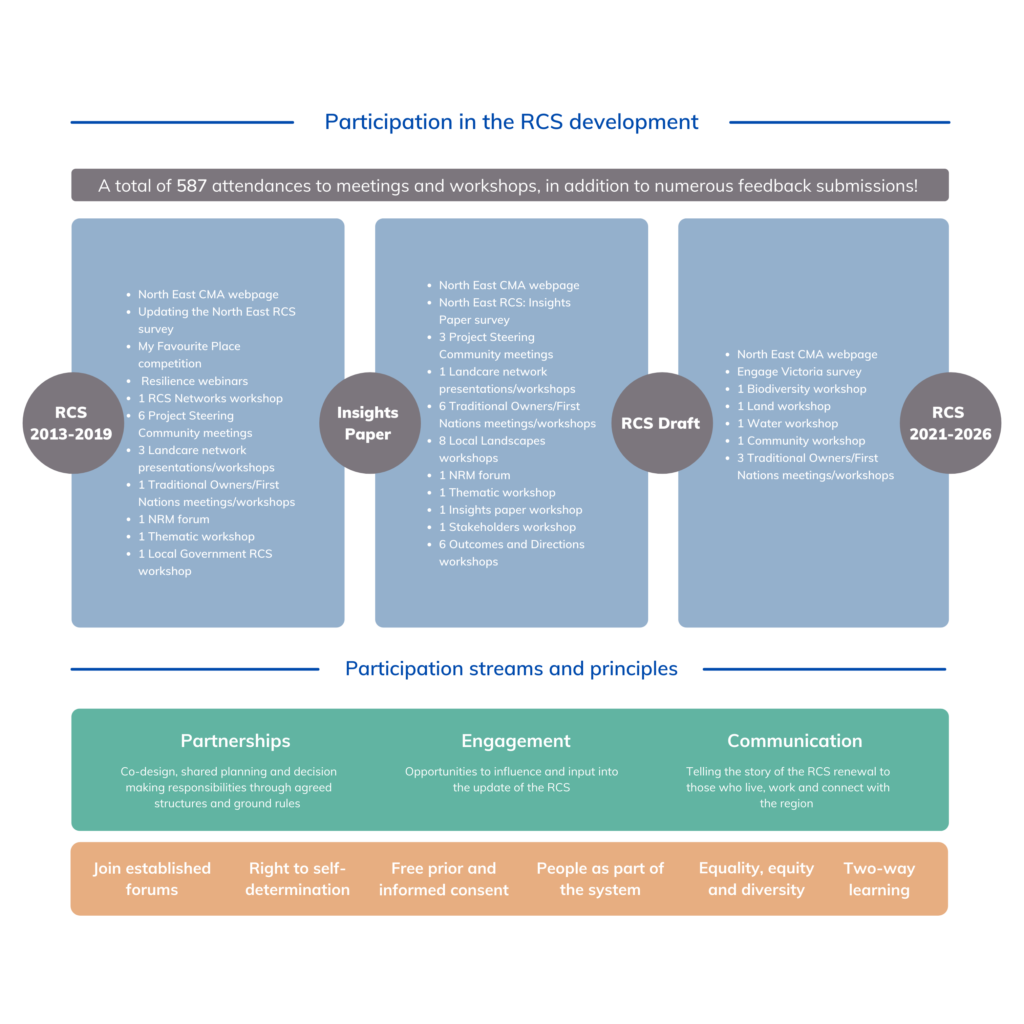Strategy development | North East Regional Catchment Strategy